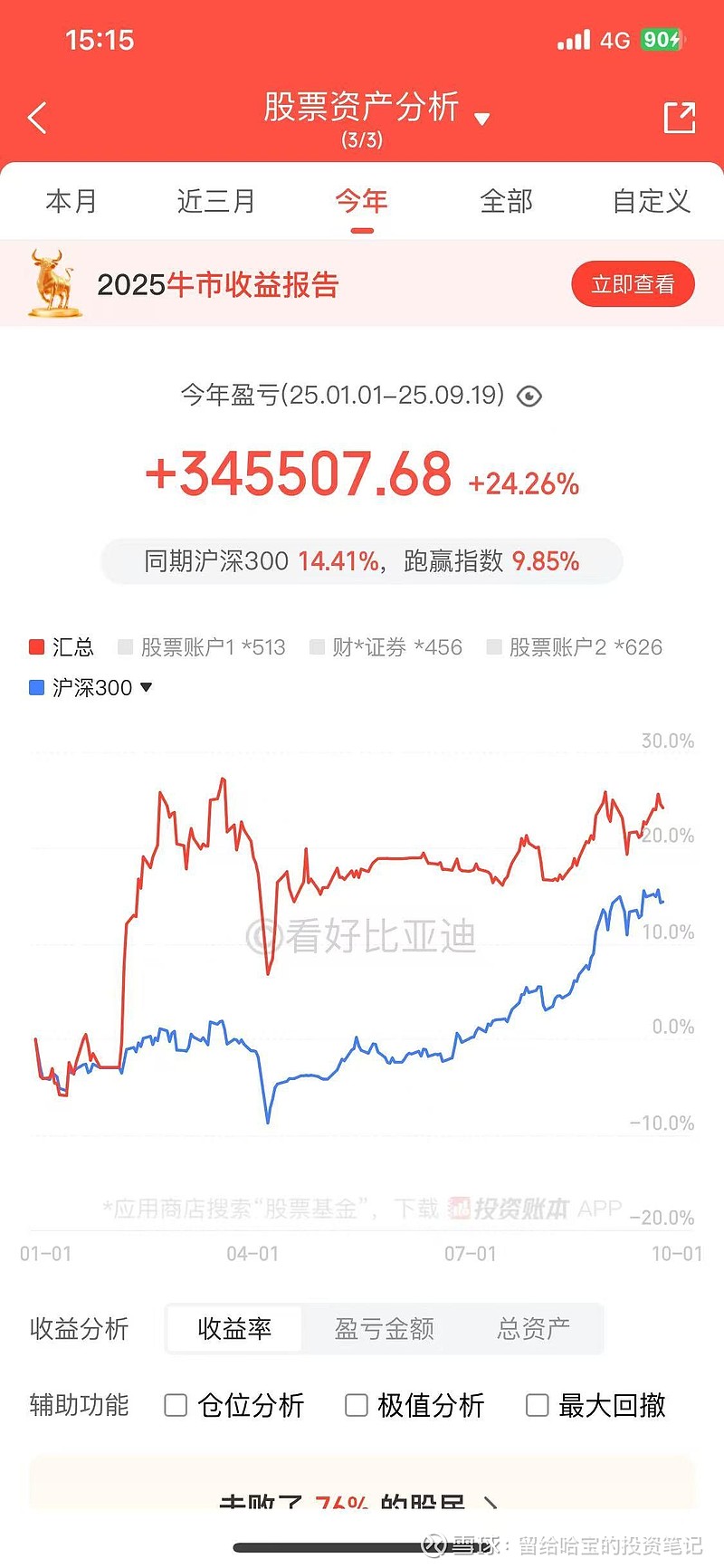 2025.9.19(周五)，2025年收益率24%，赚34w 1. 目前总仓位68%，其中 比亚迪 45%。今日亏0.4w2. 比亚迪 仍然没有脱离底部，整体上还是以持仓为主，这时候... - 雪球