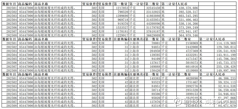 更新到8月的85447000和90011000 $长飞光纤光缆(06869)$ $长飞光纤(SH601869)$ - 雪球