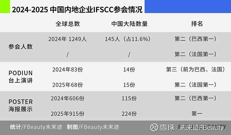 中国美妆科研“申奥”成功！2032年IFSCC大会将在上海举办 巴黎时间9月15—18日，以“The Future is Science ...