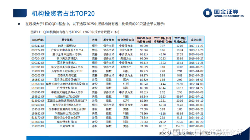 国金金融产品杨舒｜数说QDII基金2025中报：规模新高，港股崛起，投资热点纷呈 作者：杨舒 摘要 投资观点 基本结论 QDII全行业发展：截至2025中报，QDII基金总数量307只（币种及 ...