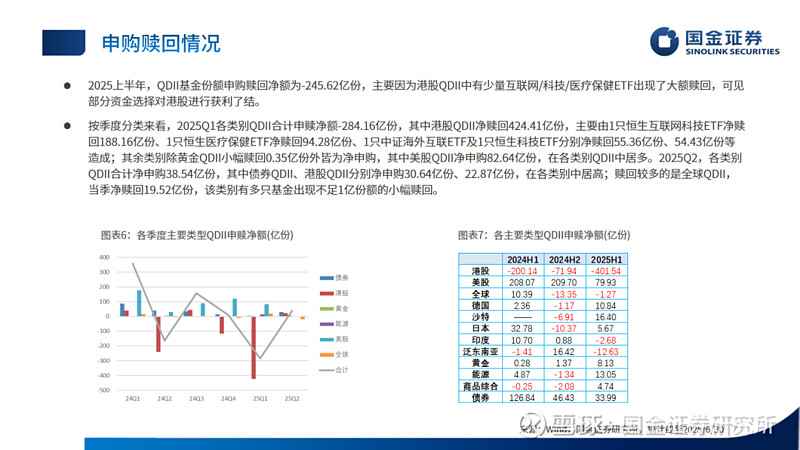 国金金融产品杨舒｜数说QDII基金2025中报：规模新高，港股崛起，投资热点纷呈 作者：杨舒 摘要 投资观点 基本结论 QDII全行业发展：截至2025中报，QDII基金总数量307只（币种及 ...