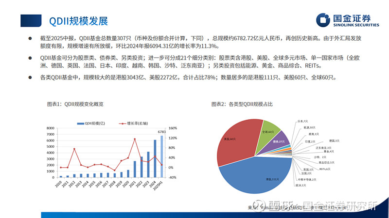 国金金融产品杨舒｜数说QDII基金2025中报：规模新高，港股崛起，投资热点纷呈 作者：杨舒 摘要 投资观点 基本结论 QDII全行业发展：截至2025中报，QDII基金总数量307只（币种及 ...