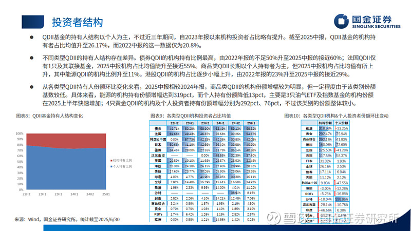 国金金融产品杨舒｜数说QDII基金2025中报：规模新高，港股崛起，投资热点纷呈 作者：杨舒 摘要 投资观点 基本结论 QDII全行业发展：截至2025中报，QDII基金总数量307只（币种及 ...