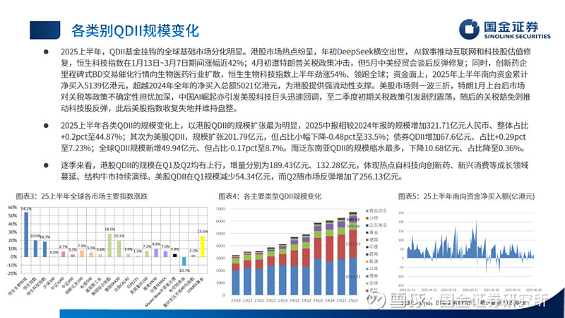 国金金融产品杨舒｜数说QDII基金2025中报：规模新高，港股崛起，投资热点纷呈 作者：杨舒 摘要 投资观点 基本结论 QDII全行业发展：截至2025中报，QDII基金总数量307只（币种及 ...