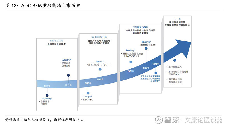 【西部证券】药明合联：全球领先的生物偶联药CRDMO，扬帆起航 核心观点 药明合联 （WuXi XDC）是全球领先的生物偶联药合同研究、开发和生产企业(CRDMO)。公司于2023年1... - 雪球