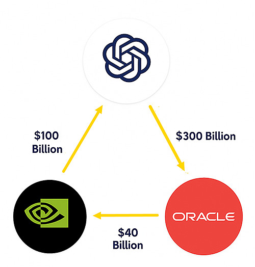 Nvidia–Oracle–OpenAI的資金循環 VS Cisco在科網泡沫時期的融資模式 1. Nvidia 、Oracle、OpenAI ...