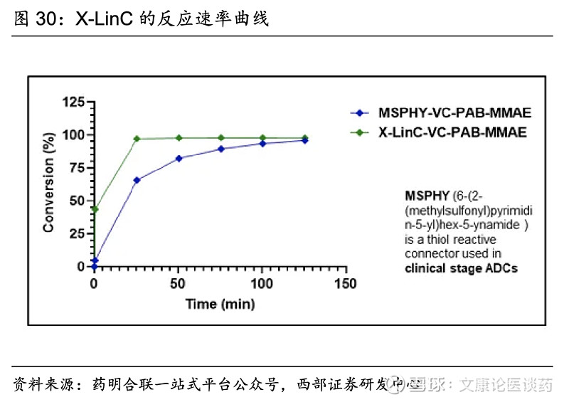【西部证券】药明合联：全球领先的生物偶联药CRDMO，扬帆起航 核心观点 药明合联 （WuXi XDC）是全球领先的生物偶联药合同研究、开发和 ...