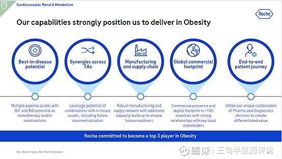 减重领域新的大买家：罗氏2025研发日剑指肥胖市场前三 在 2025 年的 Roche Pharma Day 上，$罗氏控股(RHHBY ...