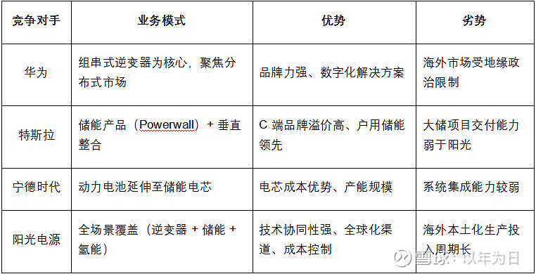 阳光电源（300274.SZ）深度研究报告 一、公司概况1.1 基本信息1.1.1 成立与沿革• 成立时间：1997 年，总部位于安徽合肥，创始人曹仁贤（现任董事长... - 雪球