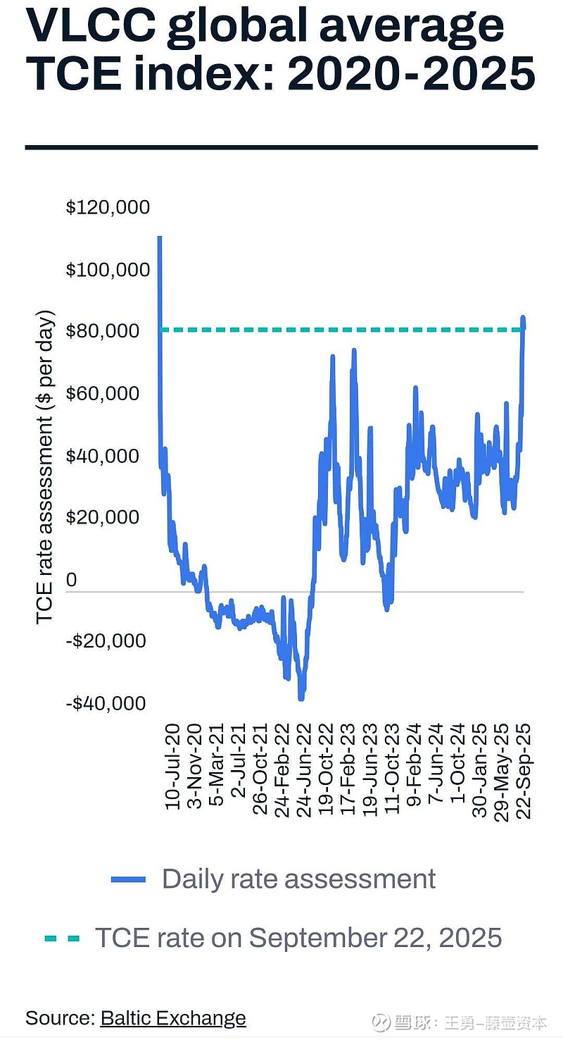 VLCC现货利率从峰值下降，但前景仍然乐观 TD3 MEG-China指数跌至每日89，576美元，较9月16日高点下跌7%全球VLCC平均 ...
