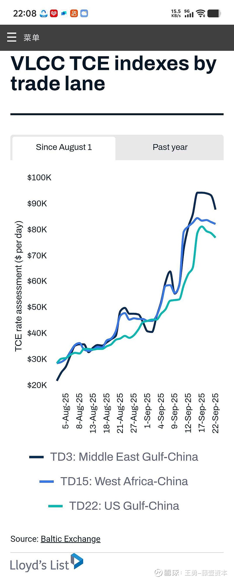 VLCC现货利率从峰值下降，但前景仍然乐观 TD3 MEG-China指数跌至每日89，576美元，较9月16日高点下跌7%全球VLCC平均 ...