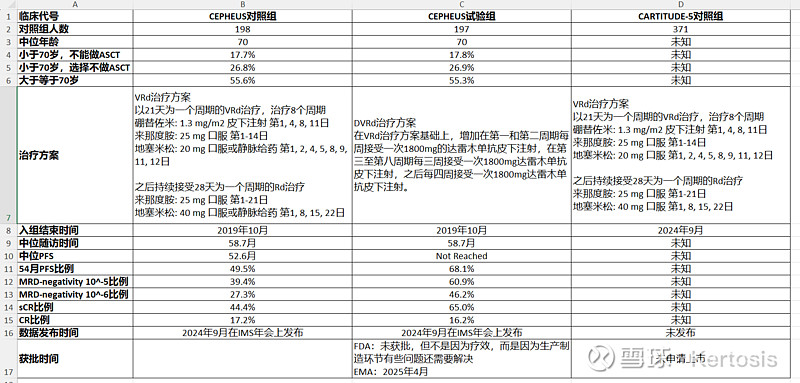 CARTITUDE-5数据要做到多好才够好？ $传奇生物(LEGN)$ 跟踪传奇的很多人都应该知道Carvykti想进一线得等 ...