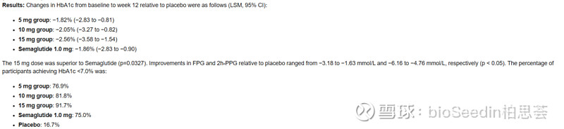 博瑞狠狠“赌”了一把 今日， 博瑞医药 宣布其自主研发的BGM0504片获得CDE临床试验默示许可，拟用于超重或肥胖患者的治疗。这不仅标志着B... - 雪球