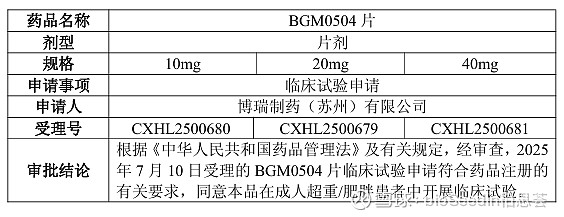 博瑞狠狠“赌”了一把 今日， 博瑞医药 宣布其自主研发的BGM0504片获得CDE临床试验默示许可，拟用于超重或肥胖患者的治疗。这不仅标志着B... - 雪球