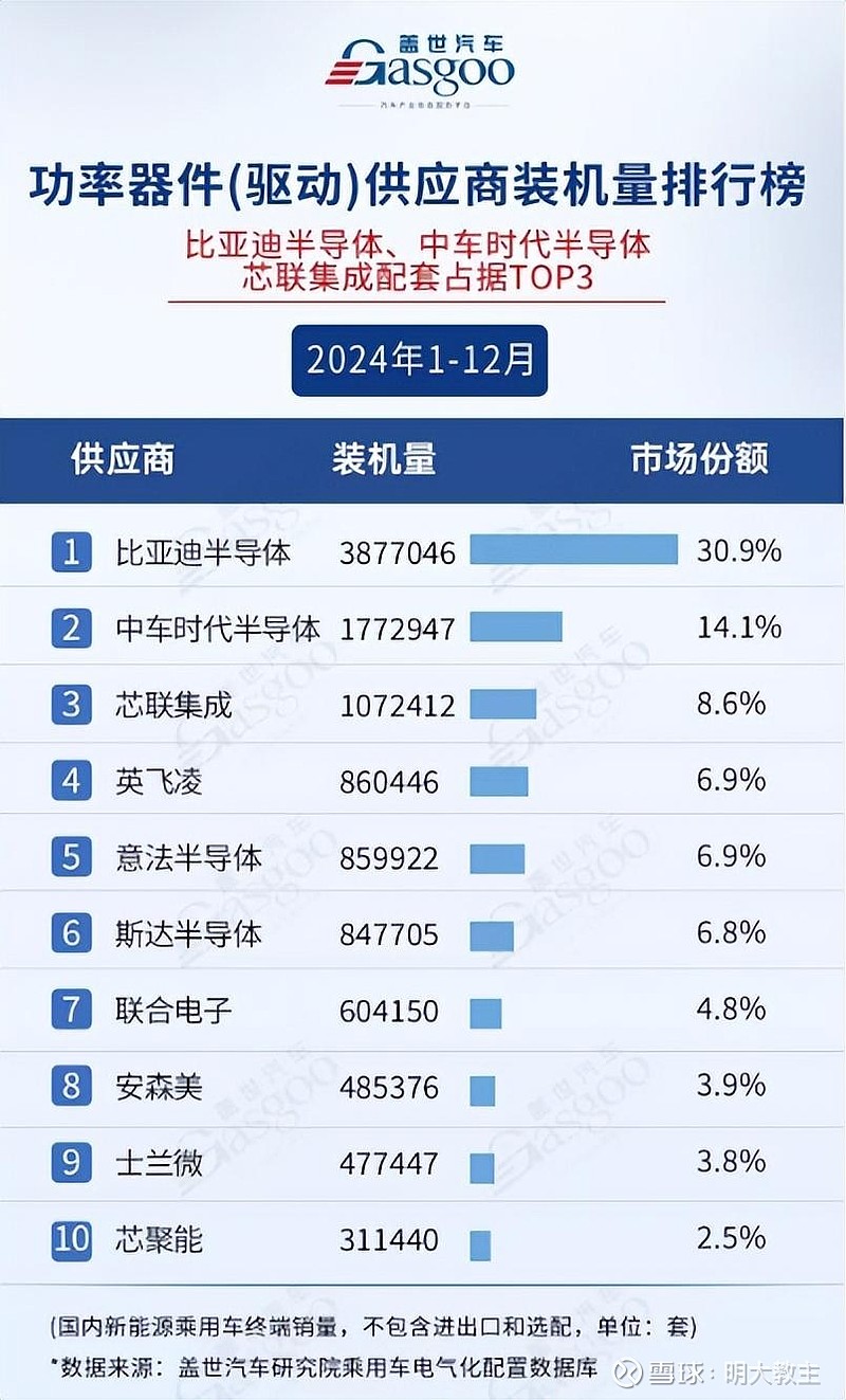 芯联集成，功率半导体龙头续写SiC+模拟IC新篇章 #2025投资炼金季# #半导体芯片股全线反弹# 至9月25日收盘， 科创芯片 ...