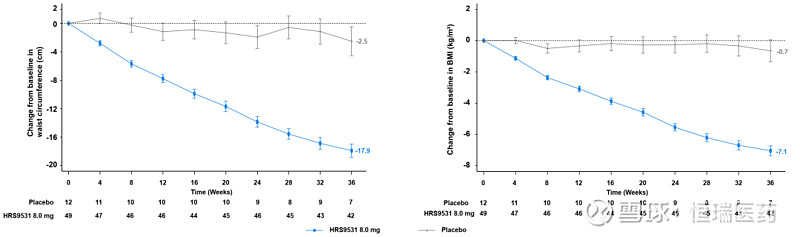减重幅度高达22.8%！恒瑞医药GLP-1/GIP双受体激动剂HRS9531 8 mg(高... GLP-1/GIP双受体激动剂在慢性体重管理 ...