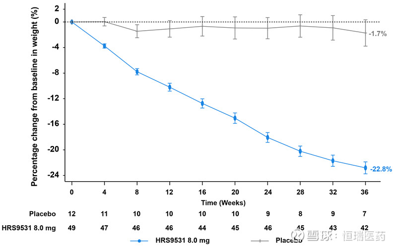 减重幅度高达22.8%！恒瑞医药GLP-1/GIP双受体激动剂HRS9531 8 mg(高... GLP-1/GIP双受体激动剂在慢性体重管理 ...