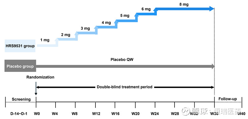减重幅度高达22.8%！恒瑞医药GLP-1/GIP双受体激动剂HRS9531 8 mg(高... GLP-1/GIP双受体激动剂在慢性体重管理 ...