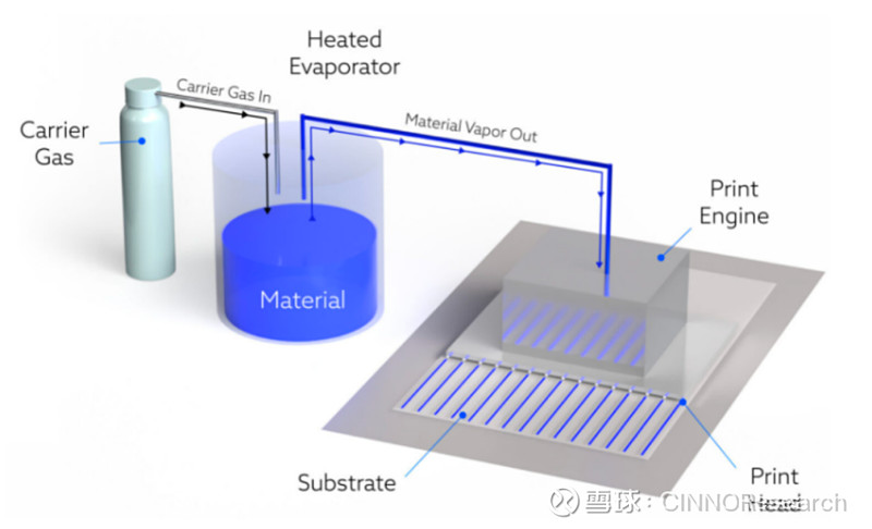 UDC的OVJP技术已展现出作为 OLED 电视制造商完整沉积解决方案的巨大潜力 CINNO Research产业资讯，9月26日消息，据了解 ...
