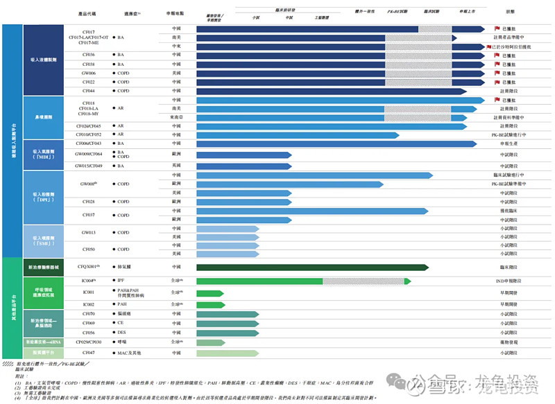 港股打新：长风药业 申购分析 长风药业股份有限公司（CF PharmTech, Inc.）是一家专注于吸入技术及吸入药物研发、生产与商业化的 ...