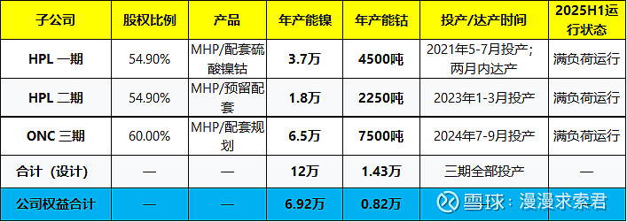 力勤资源未来几年产能增量梳理 结论： 力勤资源 当前在印尼Obi岛的湿法HPAL三期已全部投产并满负荷运行，形成全年产能约12万金属吨镍+1. ...
