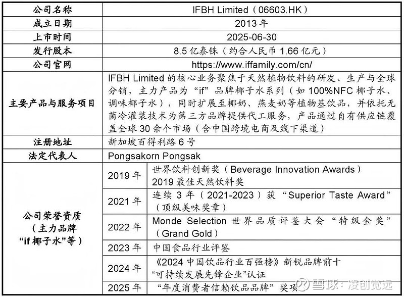 if椰子水：46人团队年收11亿的“效率神话” 2025年6月，IFBH Limited正式登陆港股。刚一开盘，这家拥有if椰子水品牌公司的 ...