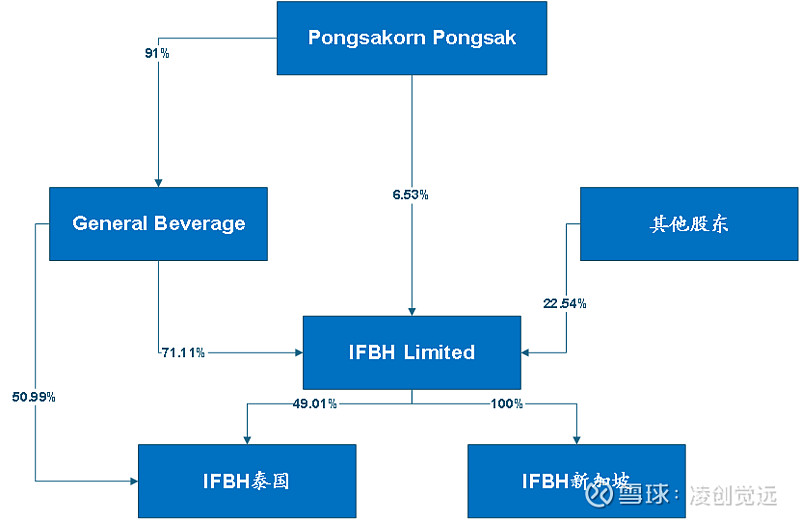if椰子水：46人团队年收11亿的“效率神话” 2025年6月，IFBH Limited正式登陆港股。刚一开盘，这家拥有if椰子水品牌公司的股价涨超63%，市值超过12... - 雪球