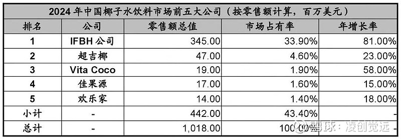 if椰子水：46人团队年收11亿的“效率神话” 2025年6月，IFBH Limited正式登陆港股。刚一开盘，这家拥有if椰子水品牌公司的 ...