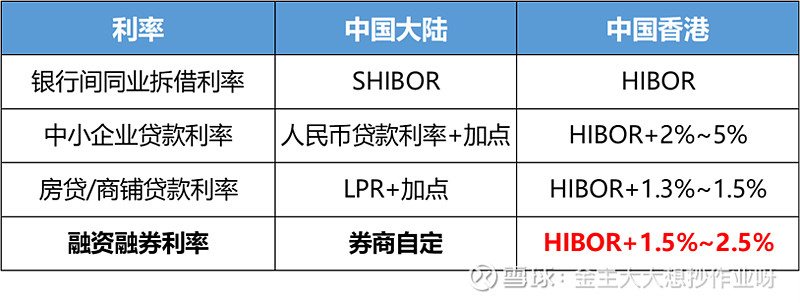 HIBOR，如何影响港股？ 昨天，在《什么是HIBOR？》中提到，HIBOR是港股市场的无风险利率之锚，香港的大多数利率和HIBOR挂钩。问题 ...