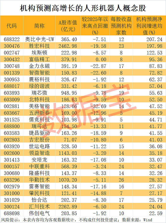 【赛道掘金之人形机器人】：爆发元年，25股翻倍！机构盯上这些业绩潜力股 人形机器人从未像今天一样密集出现在聚光灯下。人形机器人跑出“加速度 ...