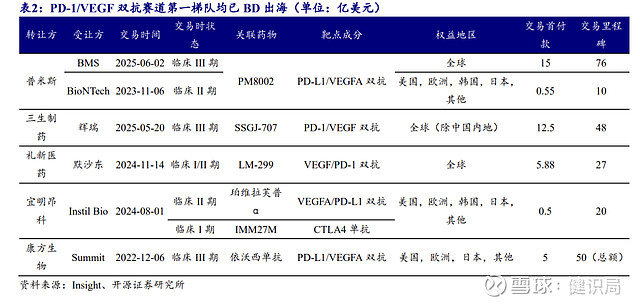 中国创新药企，找到新的印钞机 10月2日， 宜明昂科 的双抗药物PD-L1/VEGF药物IMM2510用于非小细胞肺癌的耐药治疗申报国内3期 ...