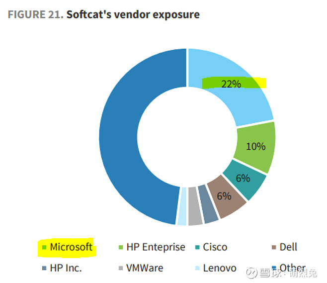 科技服务和分销行业开帖 钻了一个兔子洞，在研究中碰到Softcat这个公司，非常喜欢。这个公司在1993年由Peter Kelly在自己的后院 ...