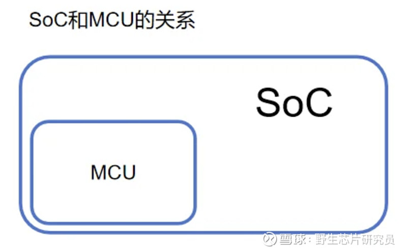 SoC和MCU到底是什么关系？ 先说结论：SoC与MCU应为包含与被包含的关系，MCU是SoC的子集。 但是，在业内（指电子行业）描述时，性能 ...