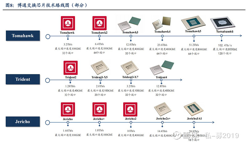 研报学习：GPU-GPU 互连，从 Scale-Up 到 Scale-Out 的格局 1. Switch 芯片厂商有哪些？1.1. Scale ...