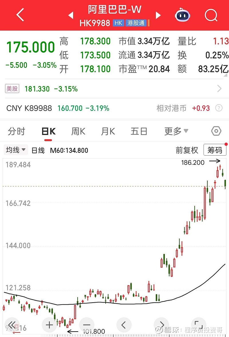 阿里巴巴自救的三张牌：组织、AI、与核心芯片 $阿里巴巴-W(09988)$ $阿里巴巴(BABA)$ $中概互联网ETF(SH513050)$ 上回聊了 阿里 面临... - 雪球