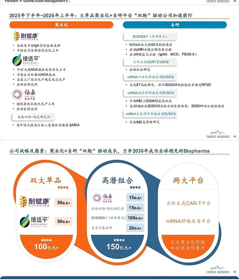 创新药时代百倍牛股非云顶新耀莫属！ 你不负云顶，云顶不负你！$云顶新耀(01952)$ 云顶新耀 一定是 港股创新药 涨幅第一的时代龙头股！从 ...