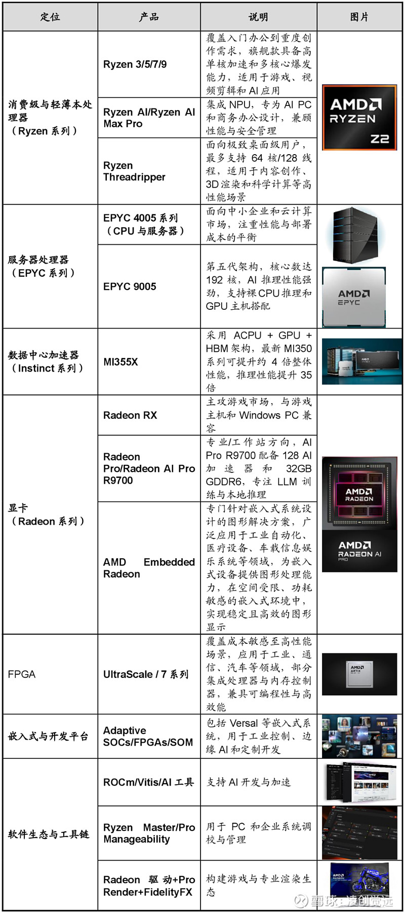 AMD ：“千年老二”击溃英特尔，力追英伟达 AMD 是一家具有CPU、GPU、FPGA等芯片设计及相关软件业务的公司，也是全球唯一能同时与 ...
