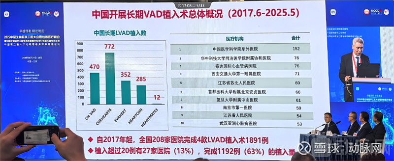 Corheart 6植入量破千例，为全球人工心脏带来新格局 据悉，深圳核心医疗科技股份有限公司近日宣布，其首发产品Corheart®6 植入式 ...