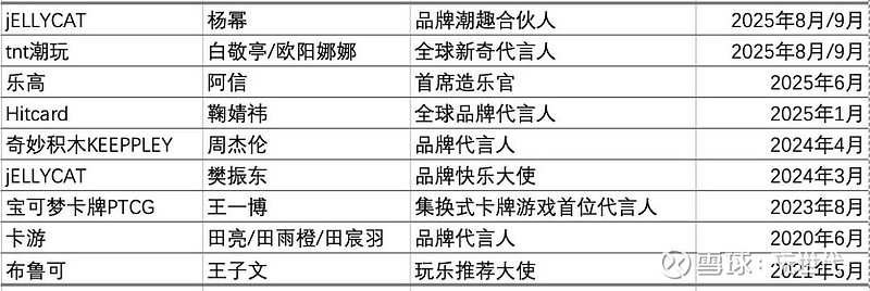 阿里投资、田栩宁代言、日销4千万，潮玩赛道又跑出个AYOR TOYS 2025年9月，潮玩初创品牌AYOR TOYS宣布田栩宁出任全球代言人，首日全渠道销售额突破4000万元，其中上线6分钟 ...