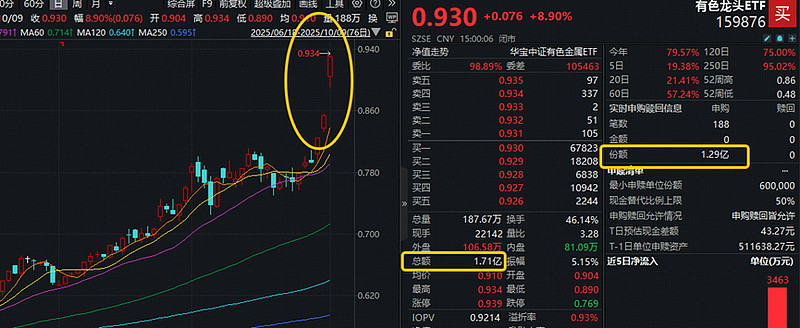 超220亿主力资金爆买，有色领跑市场！有色龙头ETF飙涨8.9%，159876量价齐创新高！北方稀土等16只个股涨停 今日（10月9日） 有色金属 板块领涨市场，揽尽有色金属行业龙头的 有色 ...