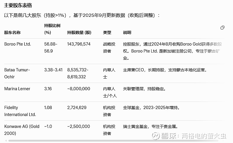 stgo草原黄金股东结构 stgo目前股东看起来是：Boroo 持有55.9%stgo，穿透BOROO黄金有限责任公司（Boroo Gold ...