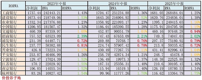 银行业2025年中报横向对比之一——RORWA分析 银行业中报点评已经基本结束，接下来我将对跟踪的银行进行多指标的横向对比。来分析这些银行的 ...