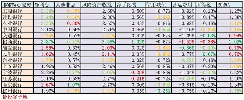 银行业2025年中报横向对比之一——RORWA分析 银行业中报点评已经基本结束，接下来我将对跟踪的银行进行多指标的横向对比。来分析这些银行的 ...