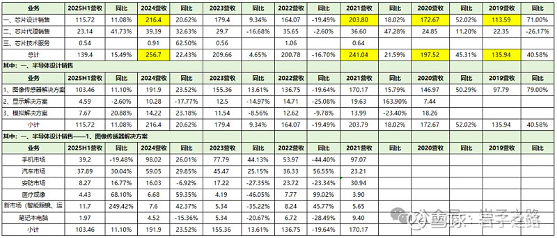 时隔12年后，豪威汽车CIS芯片逆袭 $豪威集团(SH603501)$ $福耀玻璃(SH600660)$ 豪威又是被爆锤的一天。今天加了点 福耀 ，又被爆锤。... - 雪球