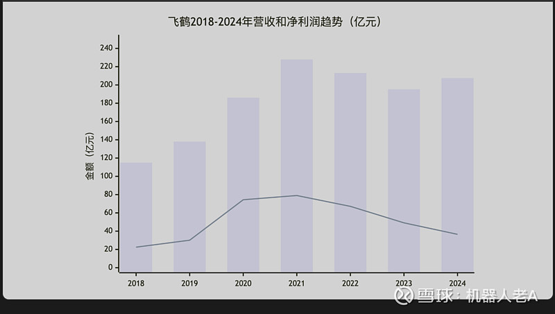 中国飞鹤（06186.HK）投资分析报告修订版 1 公司概况 中国飞鹤 有限公司是中国婴幼儿配方奶粉行业的领先企业，成立于1962年，总部位于黑龙江省齐齐哈尔市。公司专... - 雪球