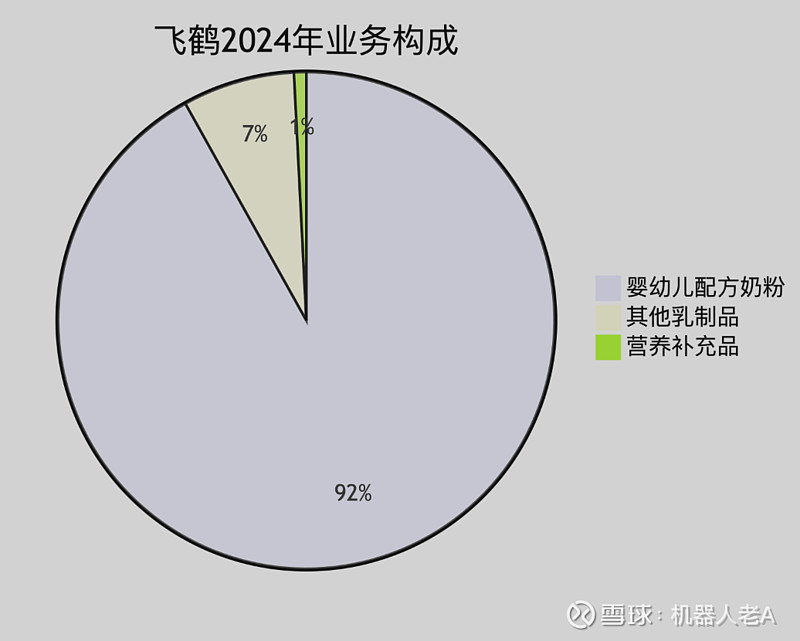 中国飞鹤（06186.HK）投资分析报告修订版 1 公司概况 中国飞鹤 有限公司是中国婴幼儿配方奶粉行业的领先企业，成立于1962年，总部位于黑龙江省齐齐哈尔市。公司专... - 雪球
