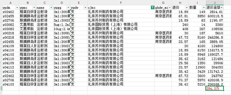 甘李药业还有很长的路要走... $甘李药业(SH603087)$ $创新药(BK2526)$ $港股创新药ETF(SH513120)$ 药明 ...
