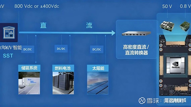 SST全梳理 一、SST是什么？——关键词：链路集成于一台设备、硅进铜退与现有成熟方案UPS以及逐步成为共识的HVDC对比，SST是数... - 雪球