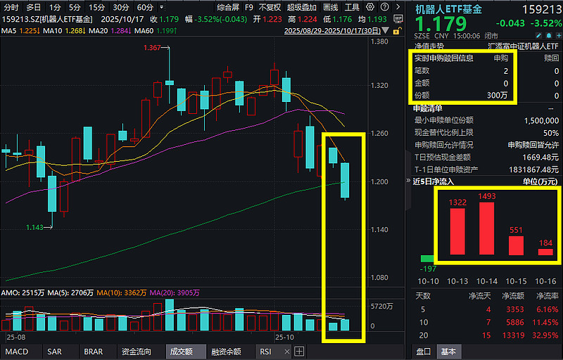 【科技板块重挫！ 机器人ETF基金 （159213）跌超3%，资金连续5日涌入！】10月17日，A股市场大面积回调，科技... - 雪球