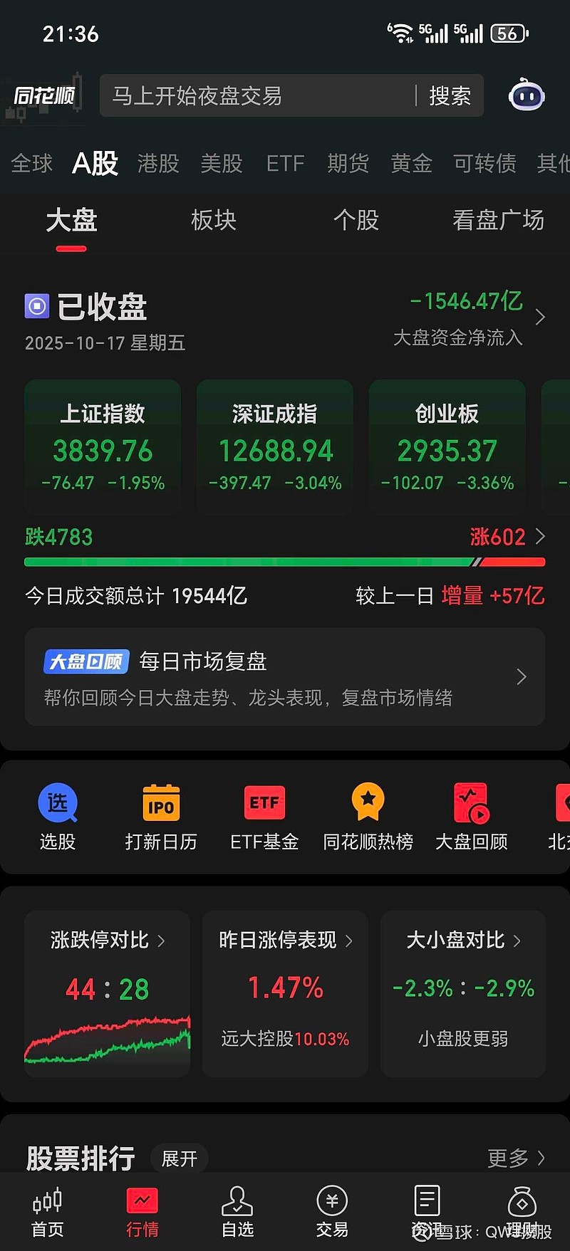 持仓记录：20251017，买入$美团-W(03690)$ 96.55*100=9655，$恒生科技ETF易方达(SH5... - 雪球